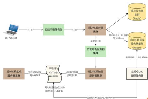 【java】短 url 生成器设计：百亿短 url 怎样做到无冲突？ 百亿短url csdn博客