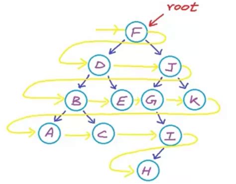 how to do level order traversal in binary search tree java discover