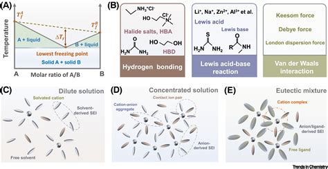 Opportunity For Eutectic Mixtures In Metal Ion Batteries Trends In