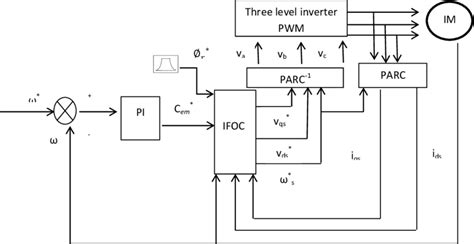 the indirect field oriented control of an induction machine download scientific diagram