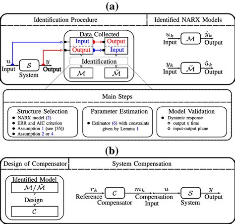 compensator design based on identified narx models a model download scientific diagram