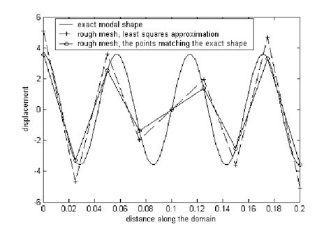 approximation of the exact modal shape of a 1d domain in a rough mesh download scientific diagram