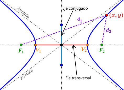 Ecuación de la Hipérbola con Centro en el Origen Neurochispas