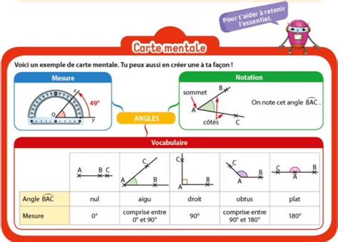 Décrypter 98 imagen carte mentale maths 6ème fr thptnganamst edu vn