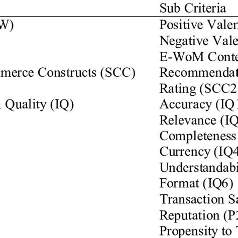 aggregated fuzzy judgement matrix for sub criteria p download scientific diagram