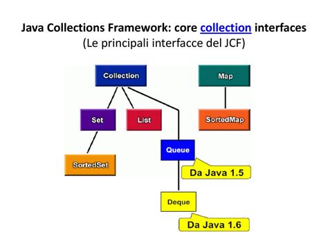 Usando Strutture Dati Nella Piattaforma Java Collections Framework