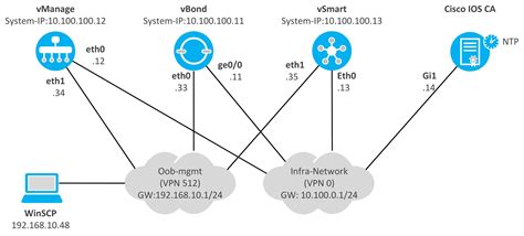 The Network Times Cisco Sd Wan Vmanage Vbond And Vmsmart On Prem