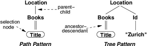 path and tree pattern queries download scientific diagram