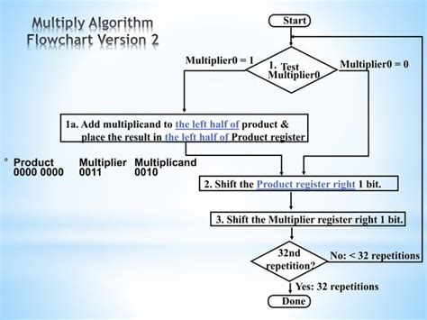 multiplication algorithm hardware and flowchart ppt