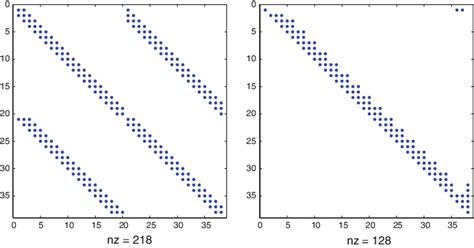 the correlative sparsity pattern of the polynomial sdp 35 with n download scientific