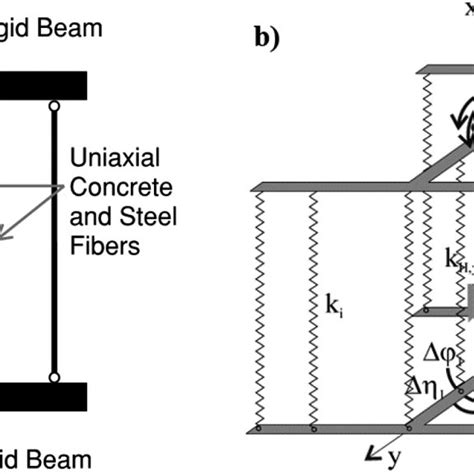 force based fiber section nonlinear beam column element download scientific diagram