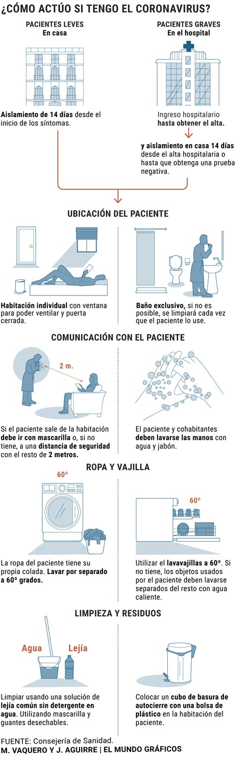 S Ntomas Del Coronavirus Tratamiento Y C Mo Evitar El Contagio De