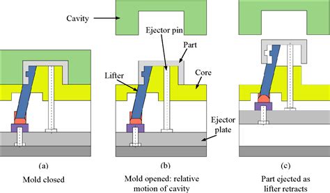 [pdf] geometric algorithms for automated design of side actions in injection molding of complex
