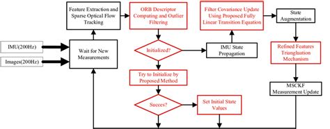 flow chart of extended kalman filter ekf based visual inertial download scientific diagram