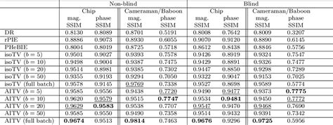 table 2 from a stochastic admm algorithm for large scale ptychography with weighted difference
