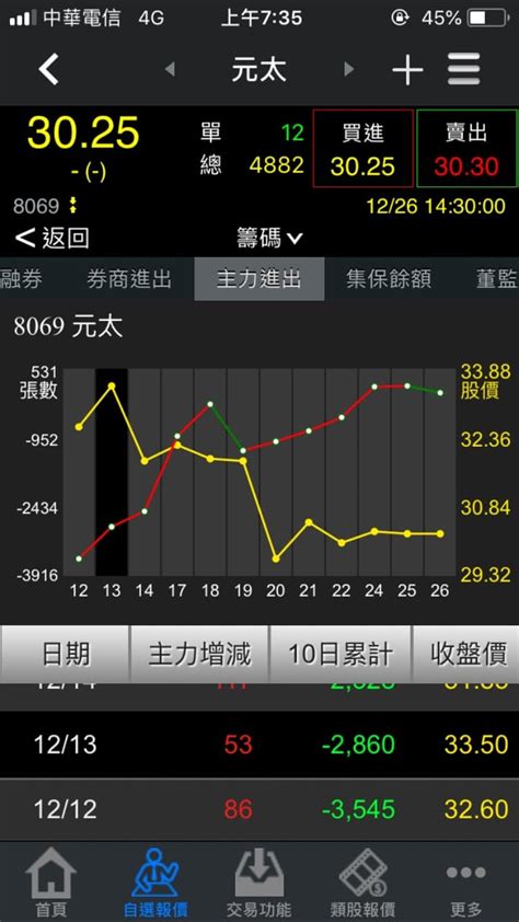 量大卻沒有漲求高手解答 理財板 Dcard