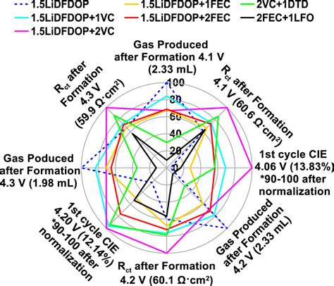 Radar Plots Summarizing Three Key Performance Metrics From The Cell
