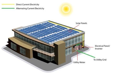 Fort Collins Commercial Solar Panel Installation Installers