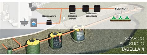 Dimensionamento Impianti Di Depurazione Acque Reflue Civili Rototec