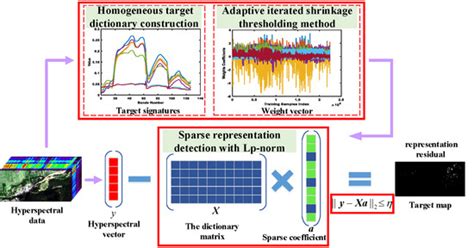 remote sensing free full text adaptive iterated shrinkage thresholding based lp norm sparse