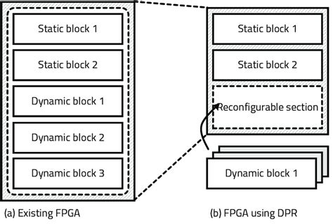 blocks configured in existing fpga and fpga using dynamic partial download scientific diagram