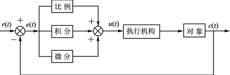 pid控制原理和算法 csdn博客