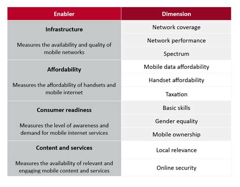 GSMA Using The Mobile Connectivity Index To Drive Digital Inclusion