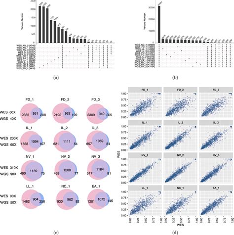 reproducibility of somatic mutation calling from wes and wgs the download scientific diagram