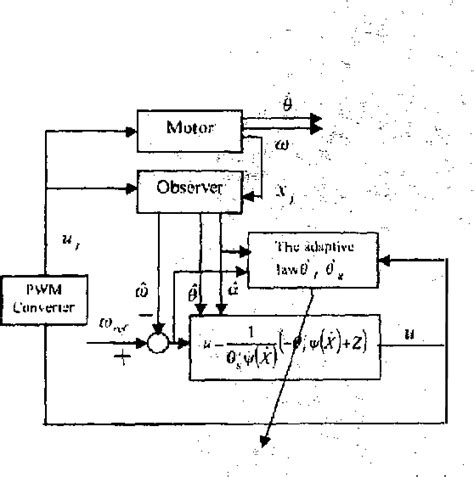 figure 1 from a new observer based sensorless adaptive fuzzy controller for switched reluctance
