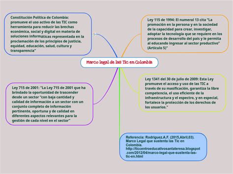 Marco Legal De Las Tic En Colombia Mind Map
