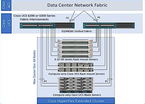Cisco HyperFlex Virtual Server Infrastructure 3 0 With Cisco ACI 3 2