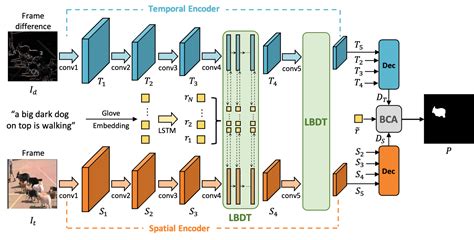 language bridged spatial temporal interaction for referring video object segmentation papers