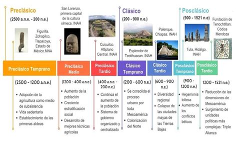 Linea De Tiempo Mesoamerica Conquista Y Virreinato Pdf Nueva The Best