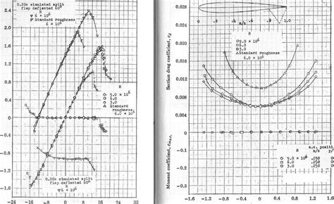 Calculate The Lift And Drag Force On A NACA 0012 Chegg