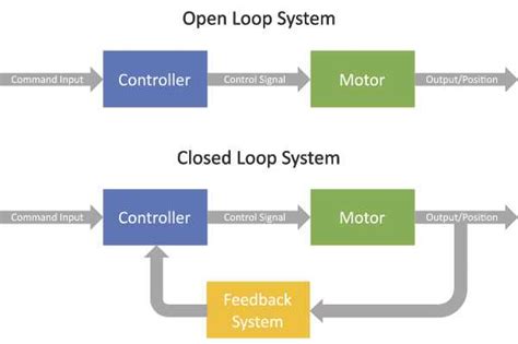 Understanding The Components Of An Open Loop System Diagram