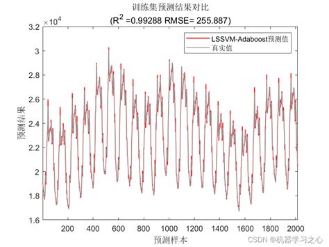 时序预测 matlab实现基于lssvm adaboost最小二乘支持向量机结合adaboost时间序列预测 基于支持向量机结合adaboost时间序列预测模型研究附matlab代码 csdn博客