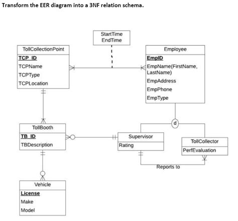 solved transform the eer diagram into a 3nf relation schema