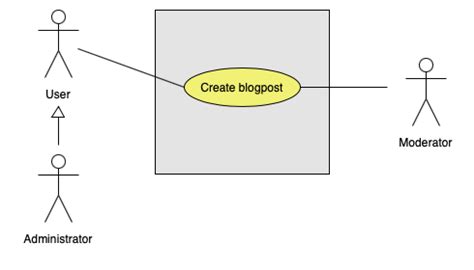 Inheritance Same Use Case With Different Behaviour For Inherited