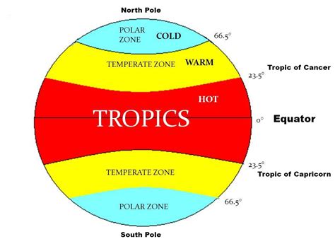 What Are The Three Major Climate Zones