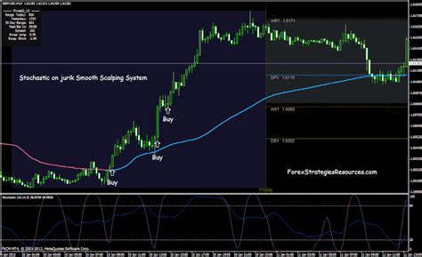 Stochastic On Jurik Smooth Scalping System Fx