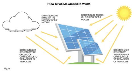 Everything You Need To Know About Bifacial Modules Kinect Solar