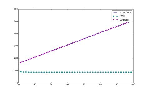 python modeling support vector regression svr vs linear regression stack overflow