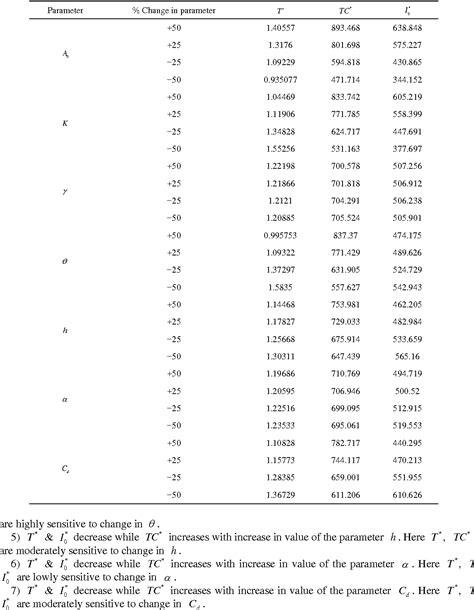 [pdf] an inventory model for deteriorating items with exponential declining demand and time