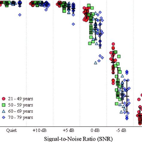 pdf speech recognition in noise for adults with normal hearing age normative performance for