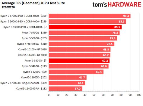 cpu benchmarks and hierarchy 2023 processor ranking…