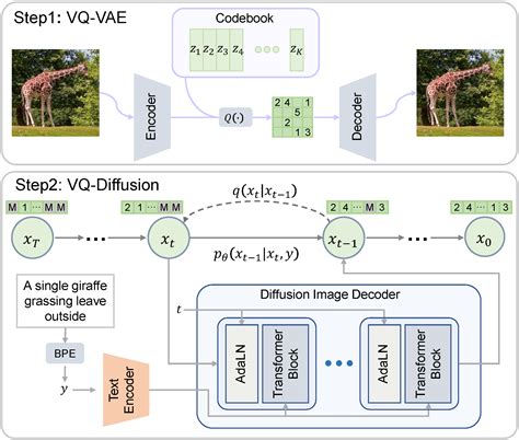 vector quantized diffusion model for text to image synthesis papers with code