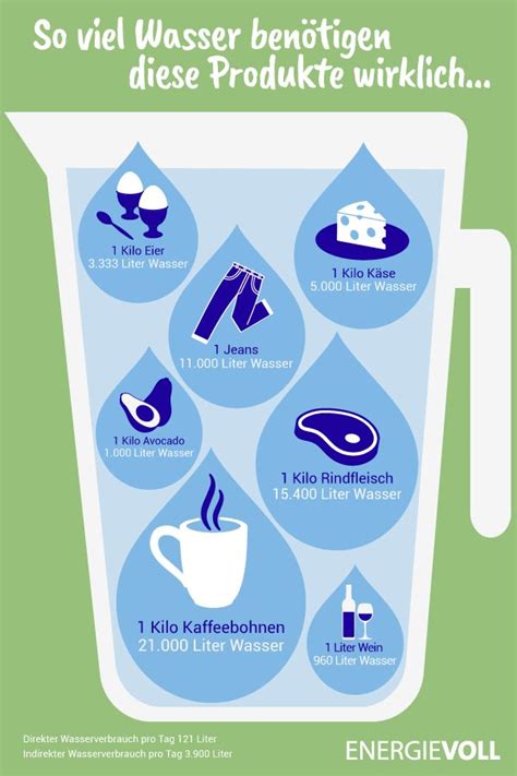 Nachhaltig Leben Tipps Zum Wasser Sparen Blog Map Google Quick