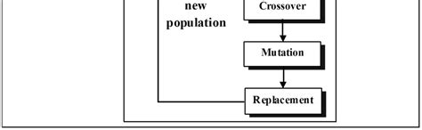 7 steady state genetic algorithm structure download scientific diagram