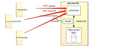 asp core web api what project type should i choose stack overflow