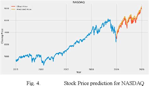stock price prediction using lstm and svr semantic scholar